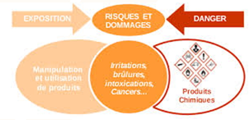 Prévenir le risque chimique - Cours PSE gratuit - Bac PRO