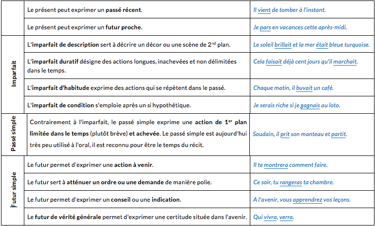 Les valeurs des modes et des temps verbaux - Seconde Professionnelle