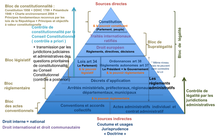 Hiérarchie des règles de droit - Cours Eco Droit - Bac Pro Hiérarchie des règles de droit - Cours Eco Droit - Bac Pro
